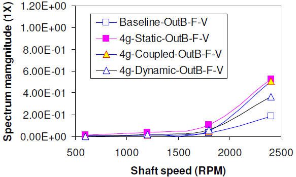 Vibration and Force Signatures of Overhung Rotors | Unbalanced Overhung ...